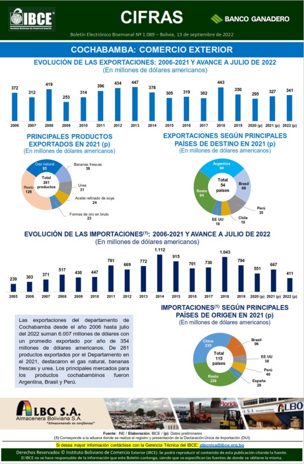 Cochabamba: Comercio Exterior - Boletín IBCE Cifras